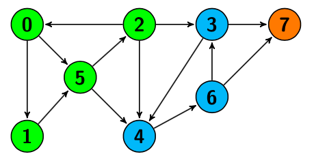 Vocabulario Teoría de Grafos | Aprende Programación Competitiva